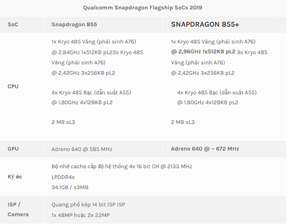 Qualcomm bất ngờ trình làng chipset Snapdragon 855 Plus với GPU nhanh hơn 15%
