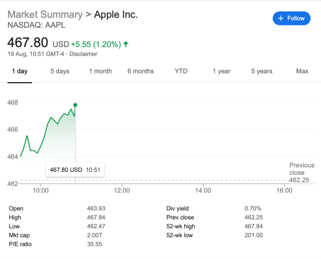 Giá trị vốn hóa của Apple tăng vọt, bằng 1/10 GDP toàn nước Mỹ