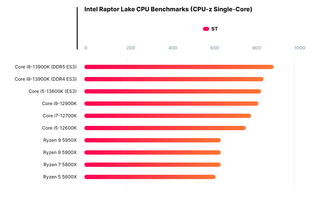 Lộ diện sức mạnh hủy diệt của Intel Core i9-13900K và Core i5-13600K