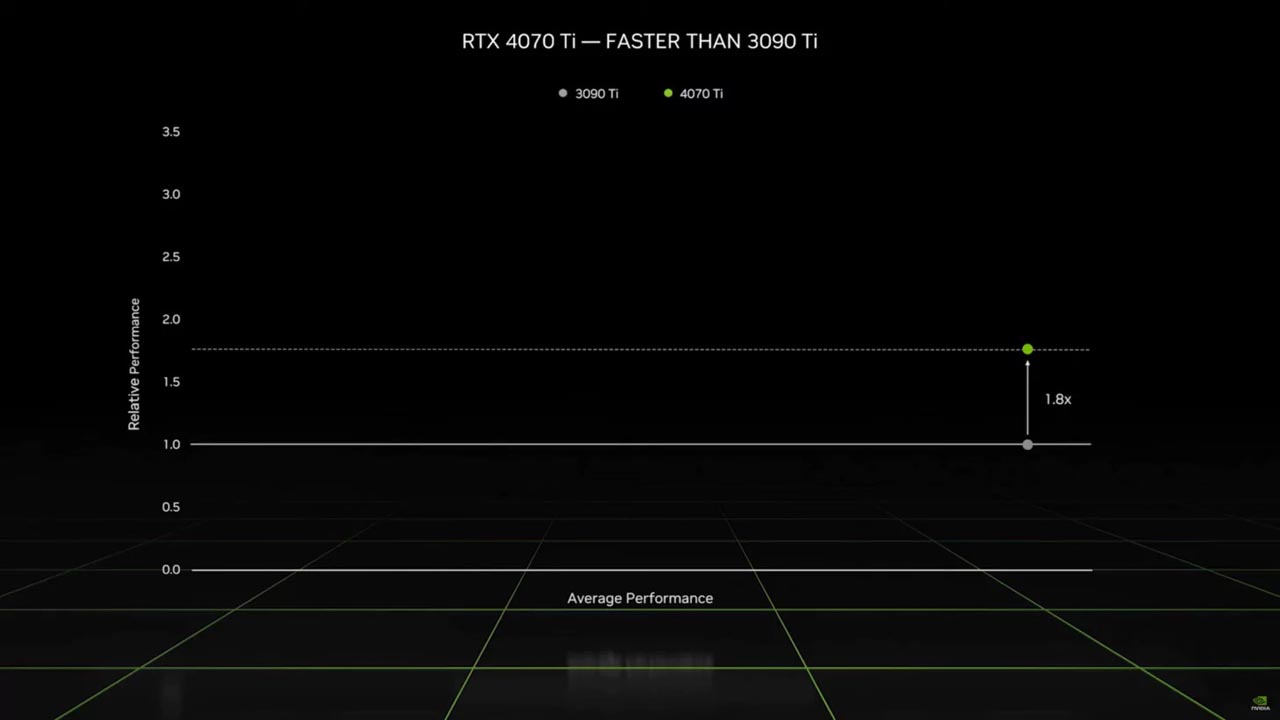 [CES 2023] NVIDIA GeForce RTX 4070 Ti ra mắt: Mạnh hơn RTX 3090 Ti, giá ...