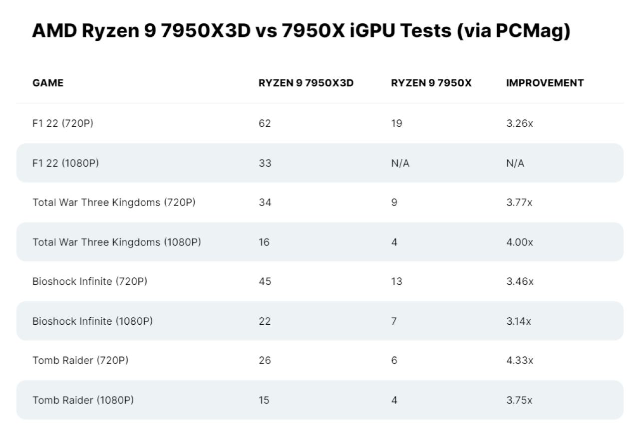 Bộ nhớ 3D V-Cache cải thiện hiệu năng iGPU RDNA2 trên Ryzen 9 7950X3D ...